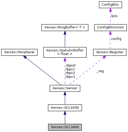 Sensor RP2040: Xerxes::SCL3400 Class Reference